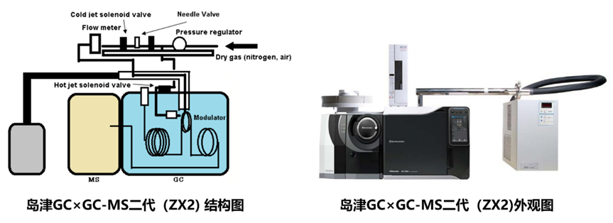 浅谈岛津全二维GC×GC-MS系统
